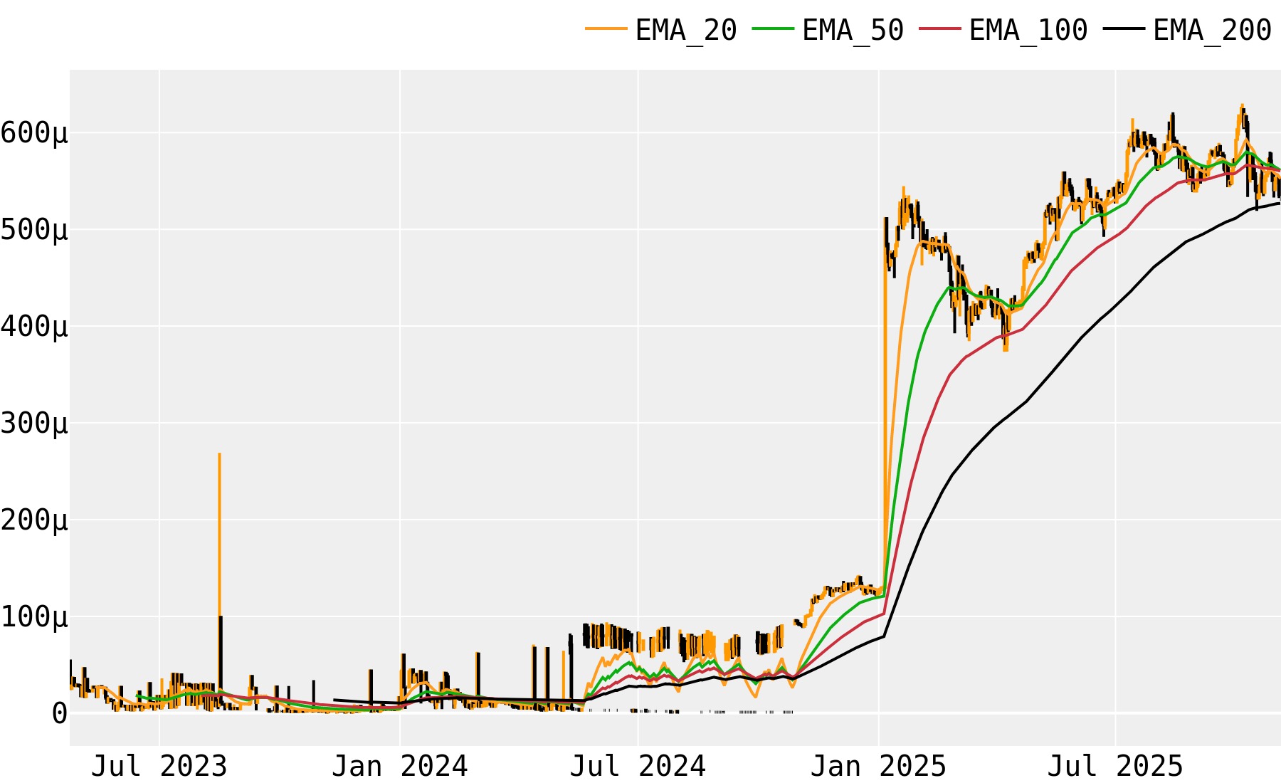 Bontecoin BONTE Exponential moving averages