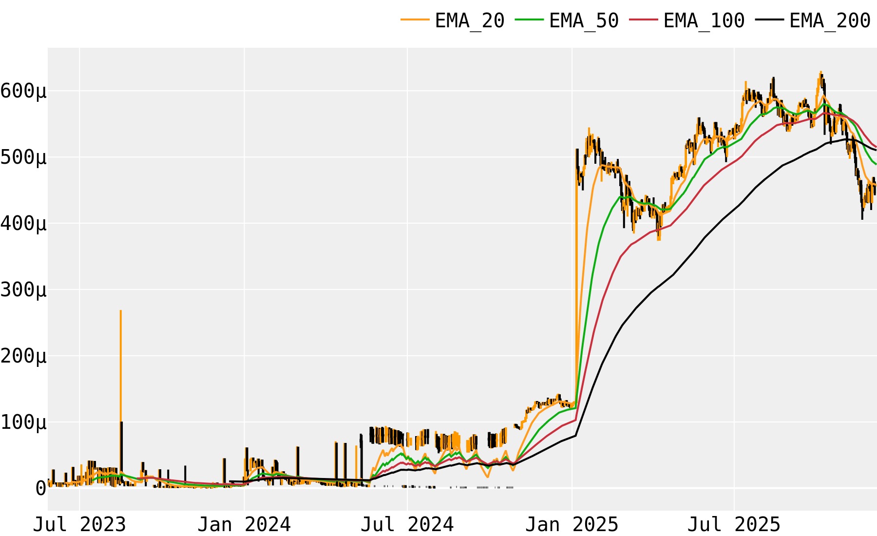 Bontecoin BONTE Exponential moving averages