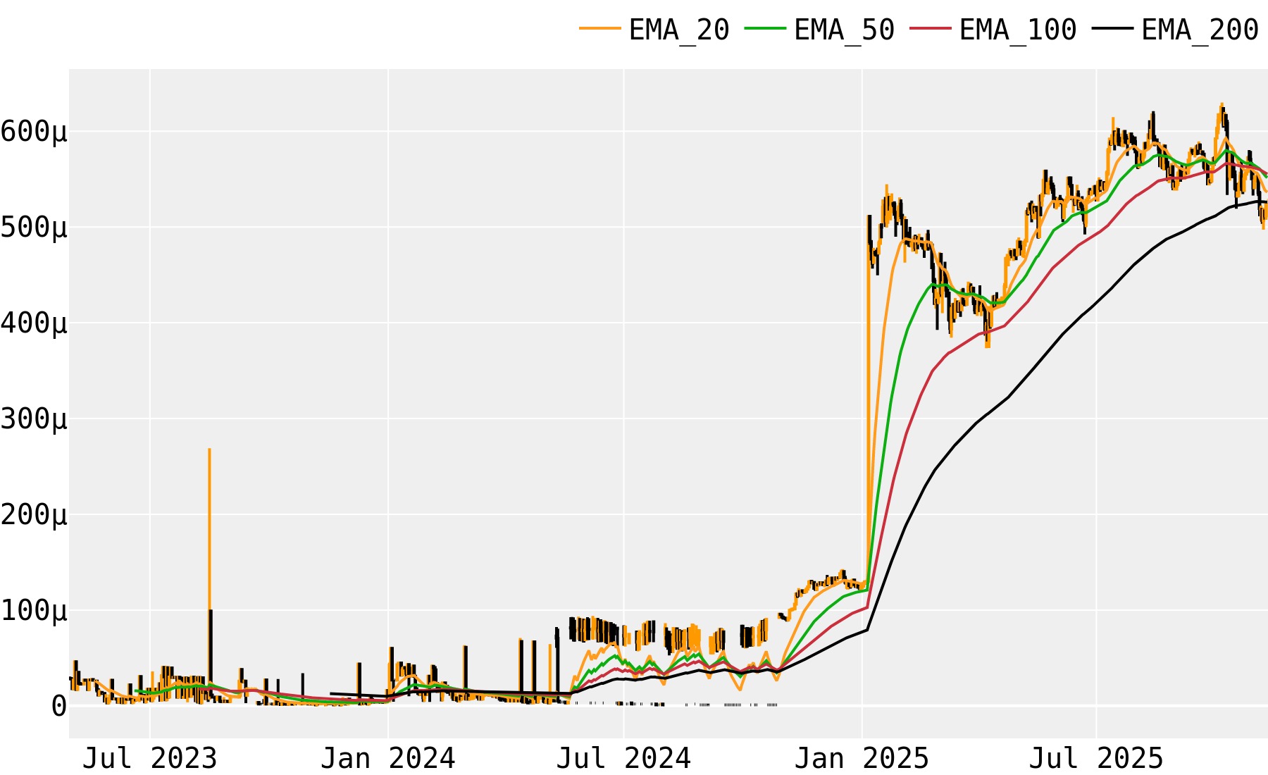 Bontecoin BONTE Exponential moving averages