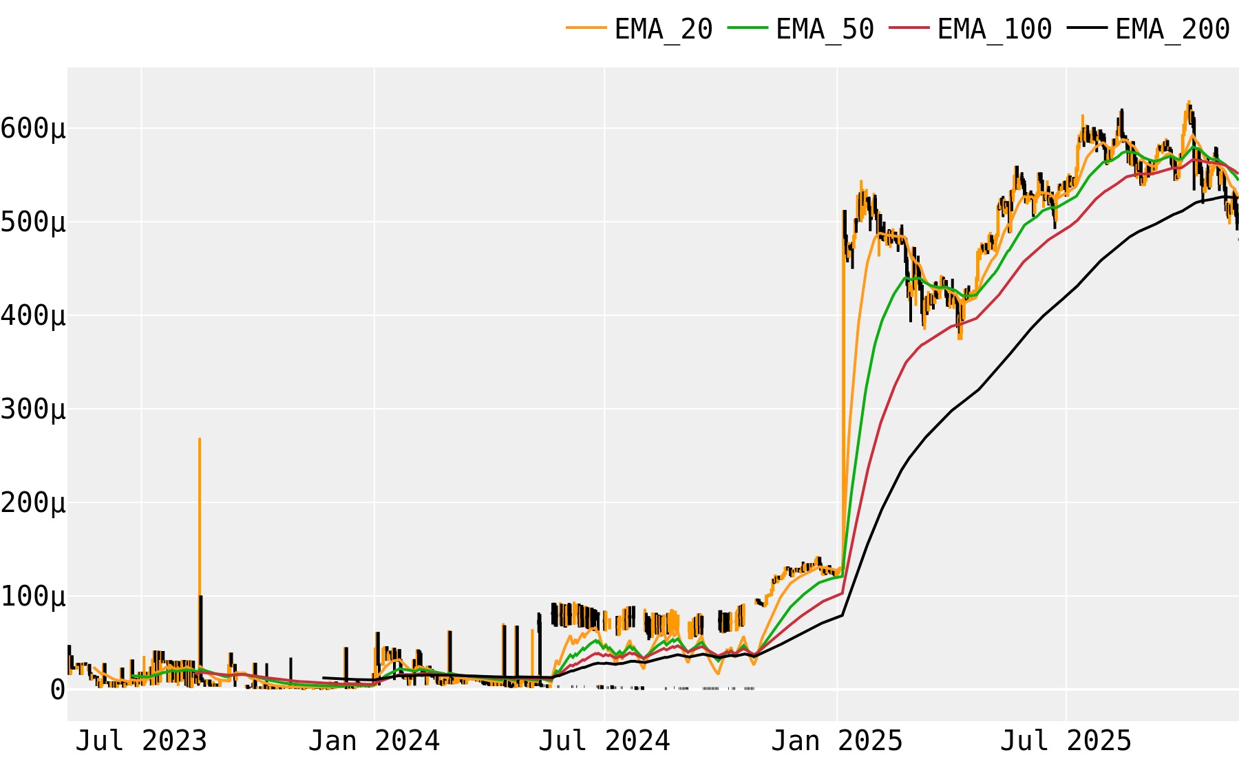 Bontecoin BONTE Exponential moving averages