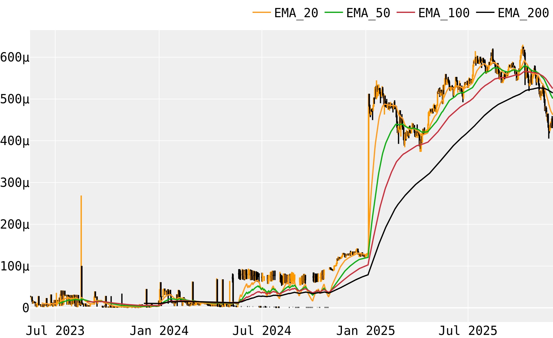 Bontecoin BONTE Exponential moving averages