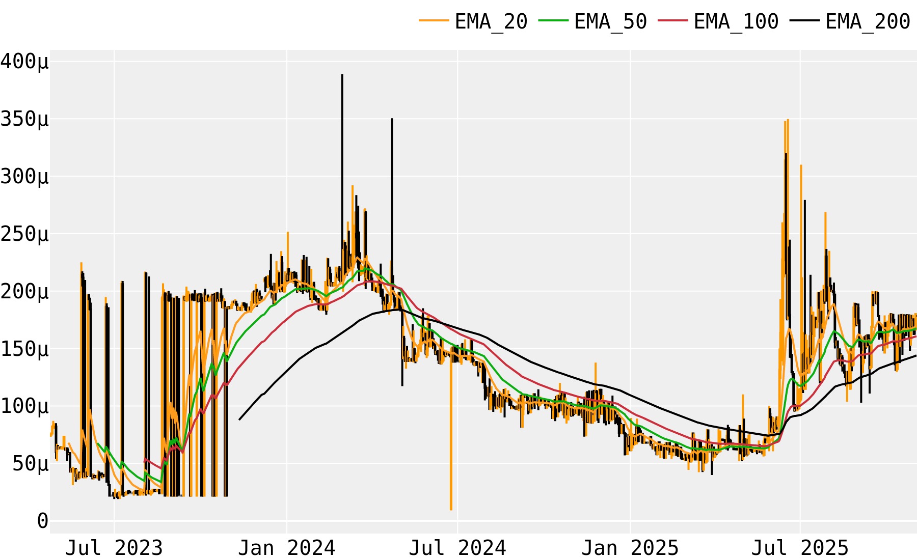 BonusCloud BXC Экспоненциальные скользящие средние