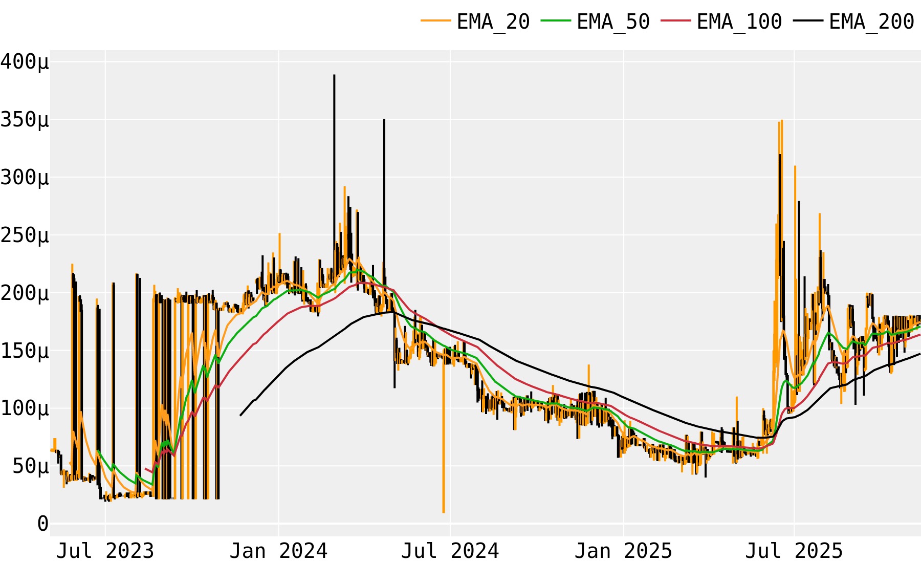 BonusCloud BXC Exponential moving averages