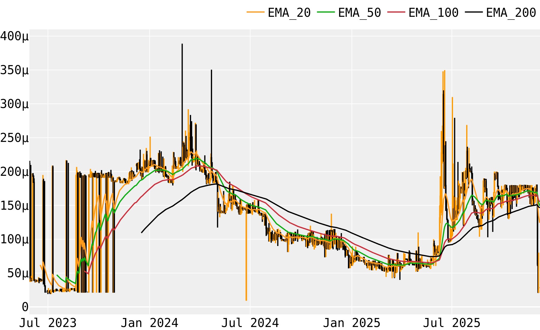 BonusCloud BXC Exponential moving averages