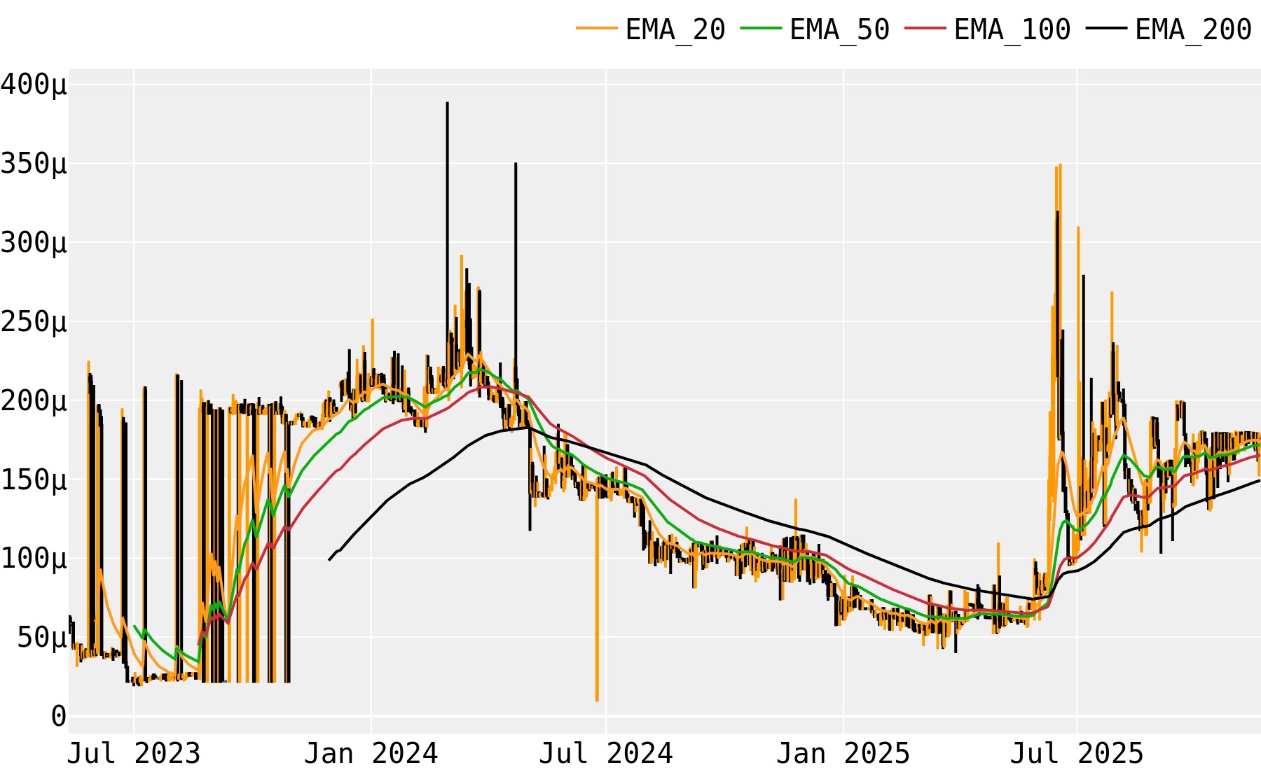 BonusCloud BXC Exponential moving averages
