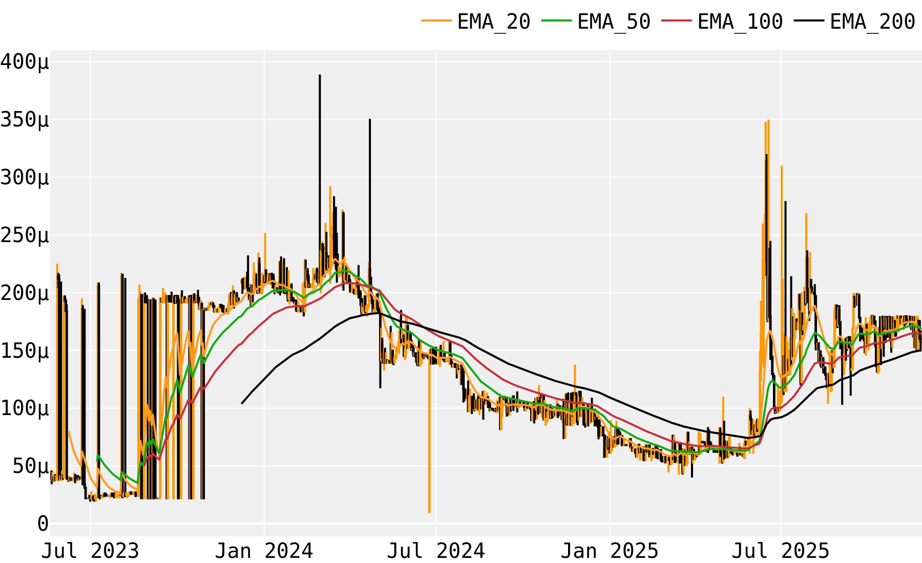 BonusCloud BXC Exponential moving averages