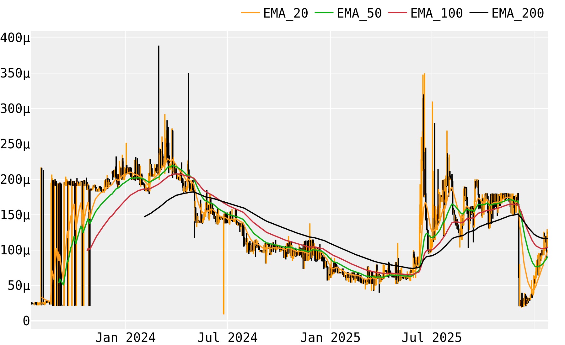 BonusCloud BXC Экспоненциальные скользящие средние