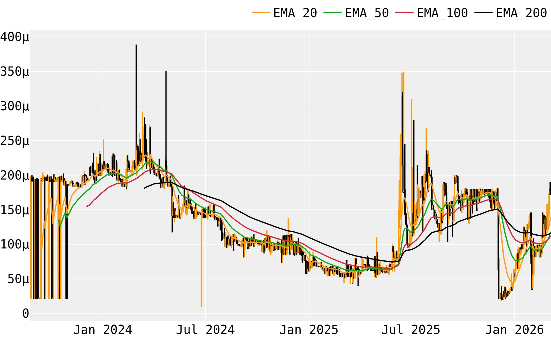 BonusCloud BXC Экспоненциальные скользящие средние