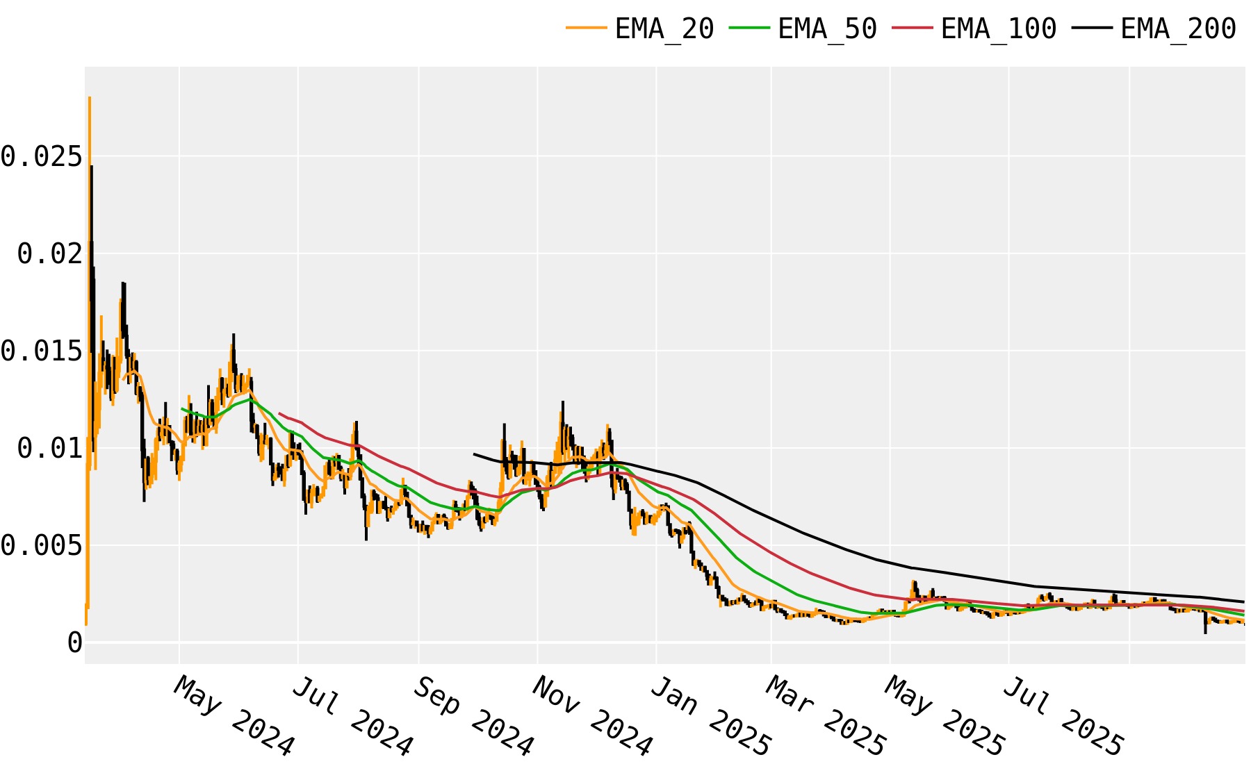 BOOK OF MEME BOME Exponential moving averages