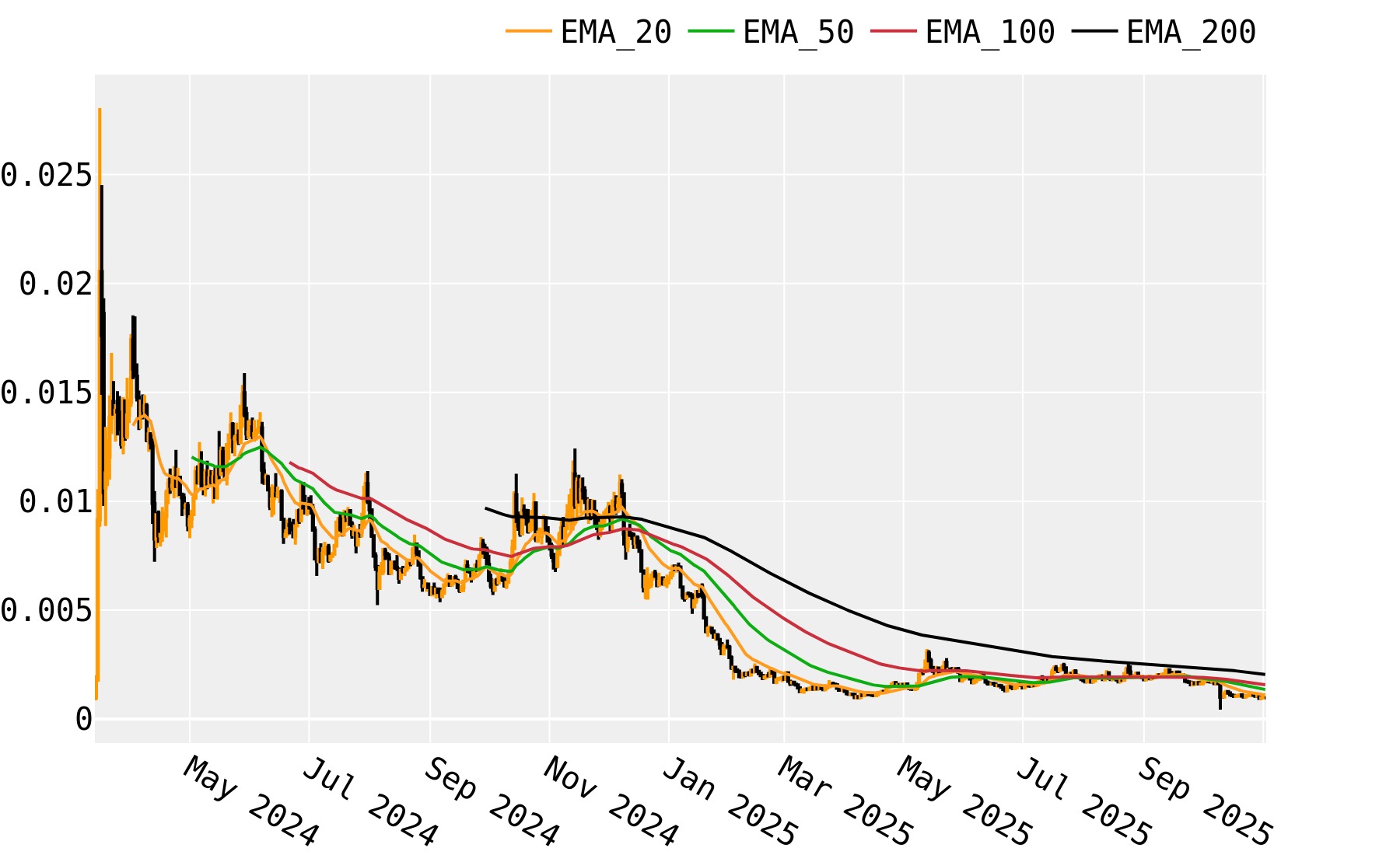 Medias móviles exponenciales de BOOK OF MEME