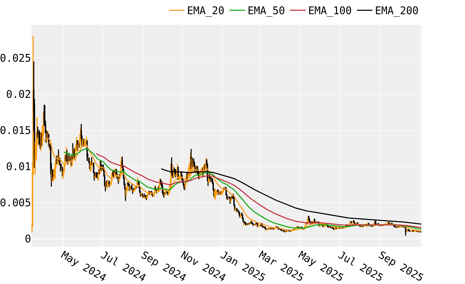 BOOK OF MEME Exponentiell gleitende Durchschnitte