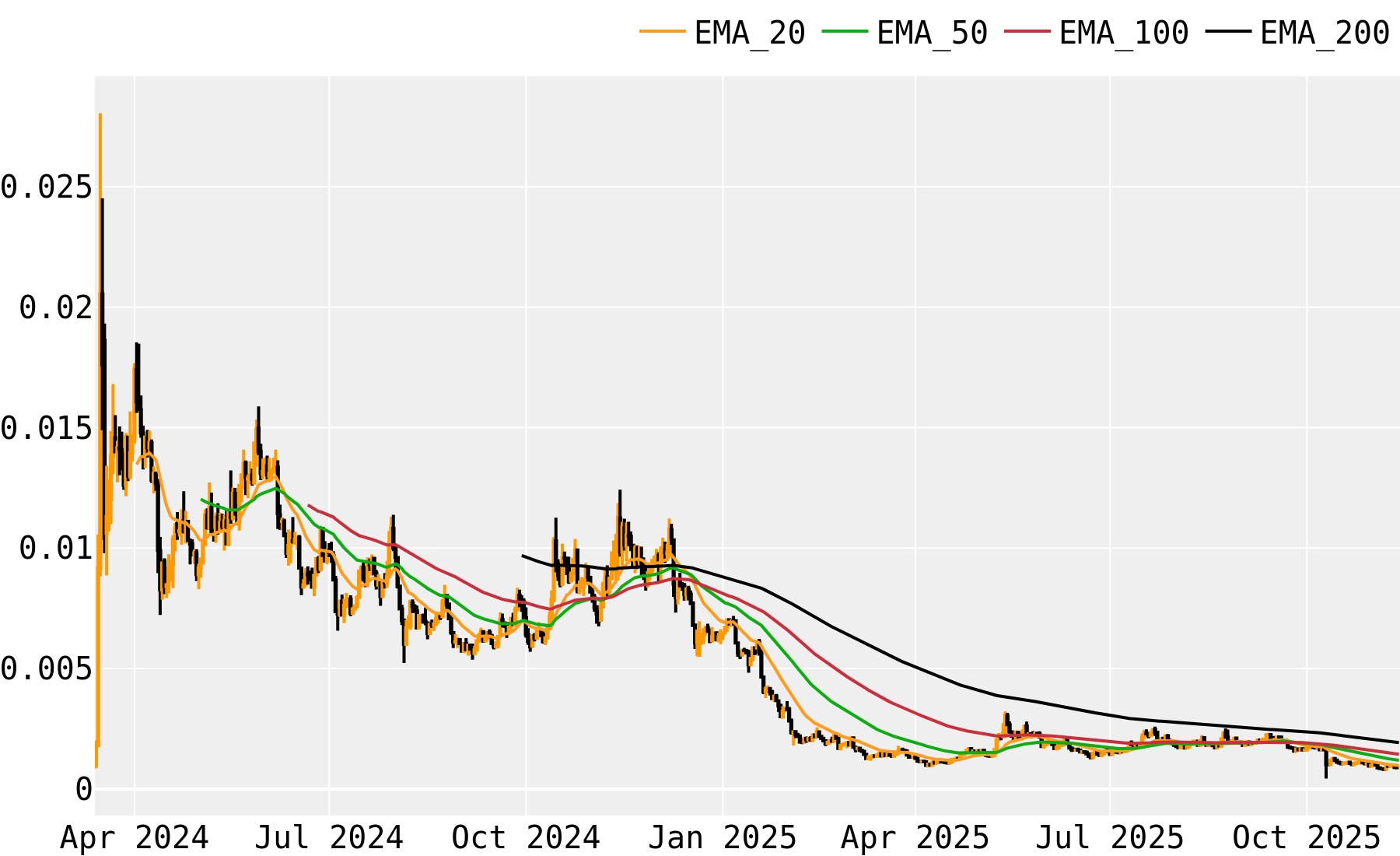 BOOK OF MEME BOME Exponential moving averages
