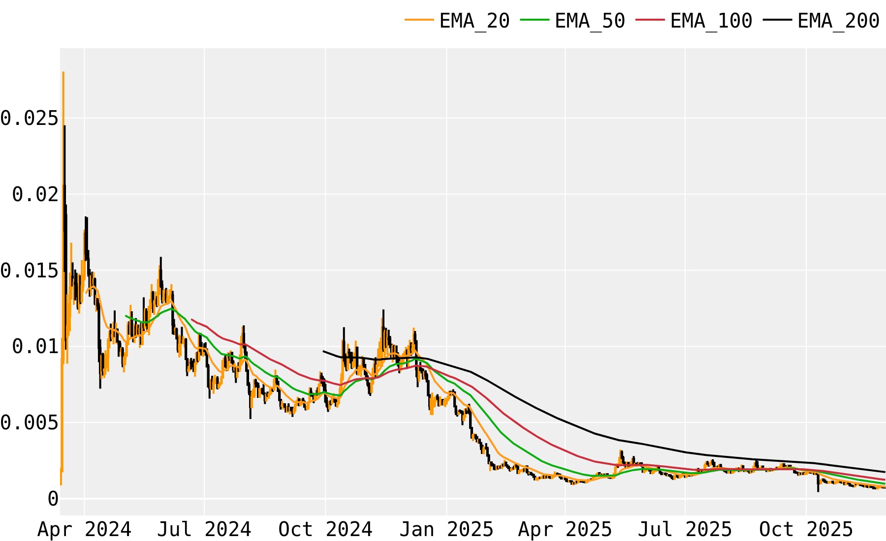 BOOK OF MEME BOME Exponential moving averages