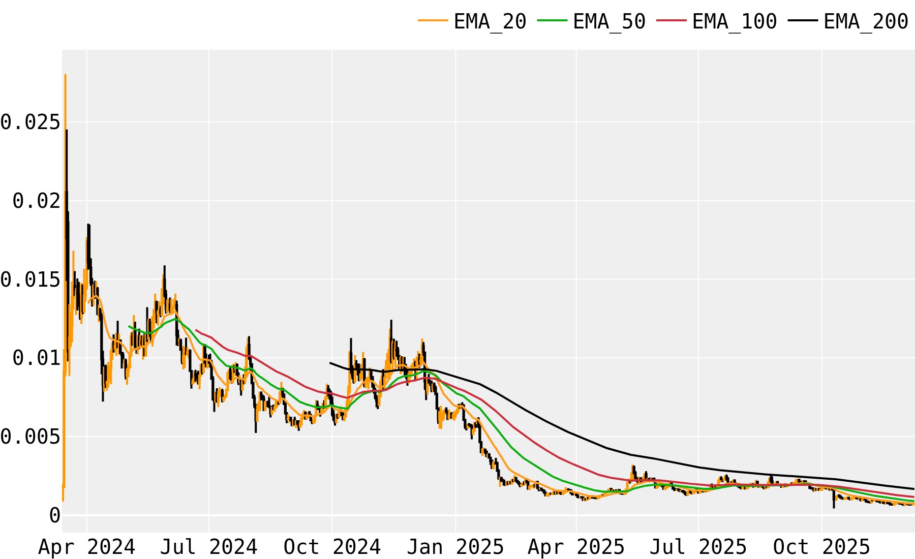 BOOK OF MEME BOME Exponential moving averages