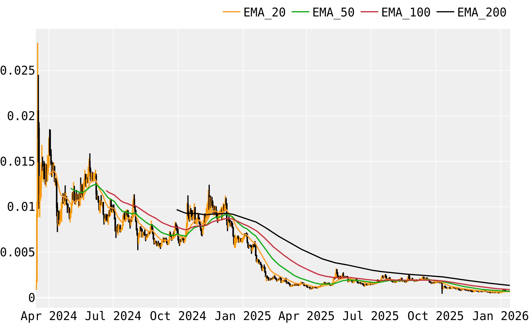 BOOK OF MEME Üstel Hareketli Ortalamaları