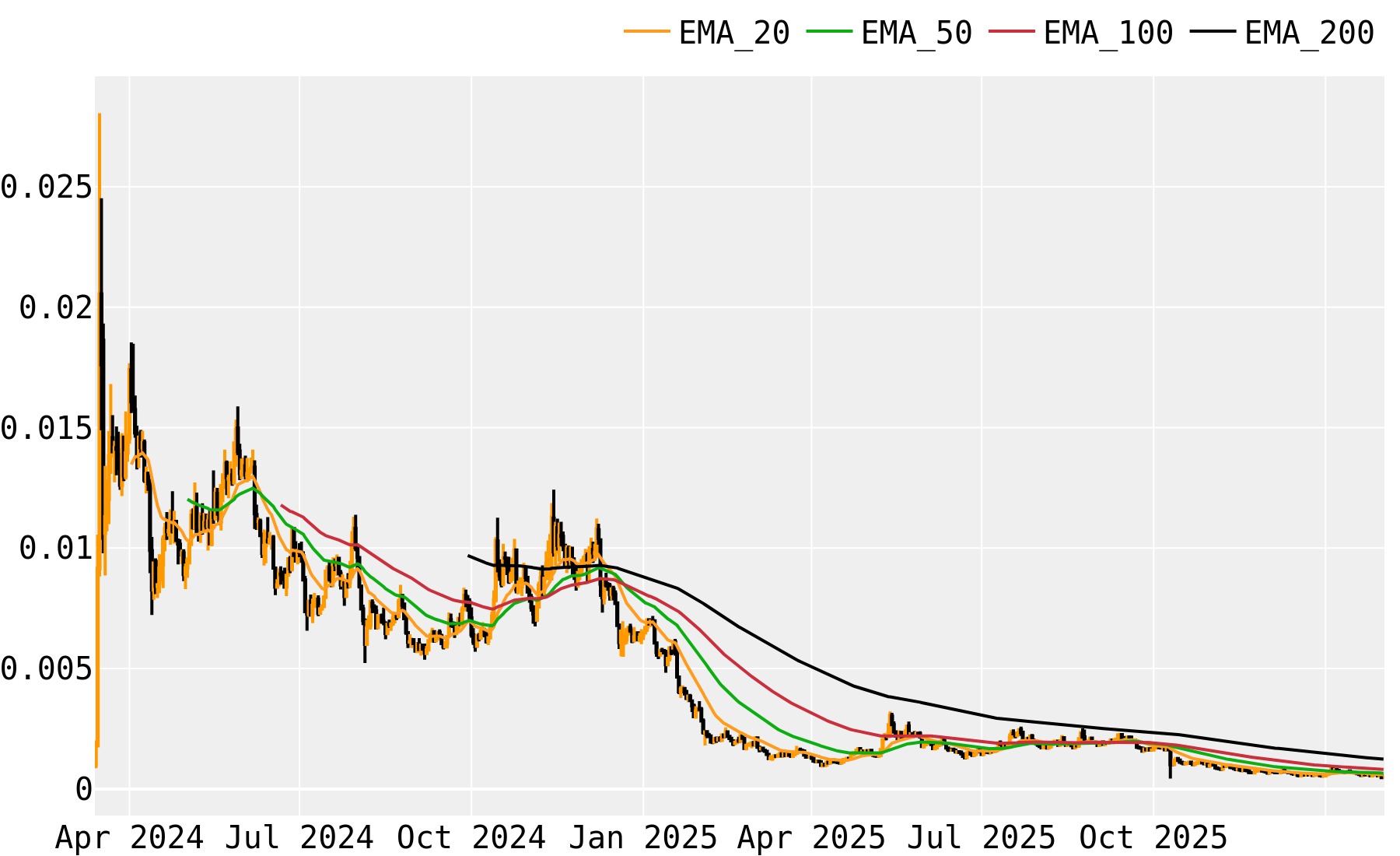 Medias móviles exponenciales de BOOK OF MEME