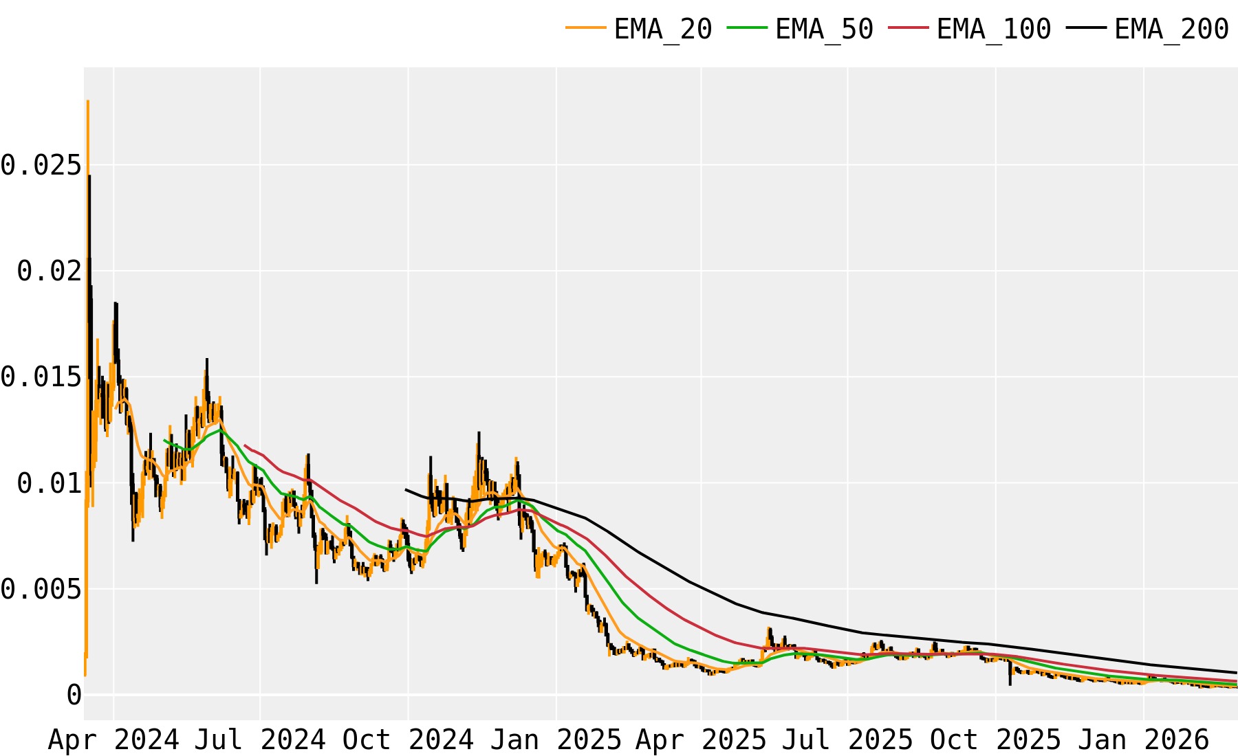 BOOK OF MEME Üstel Hareketli Ortalamaları