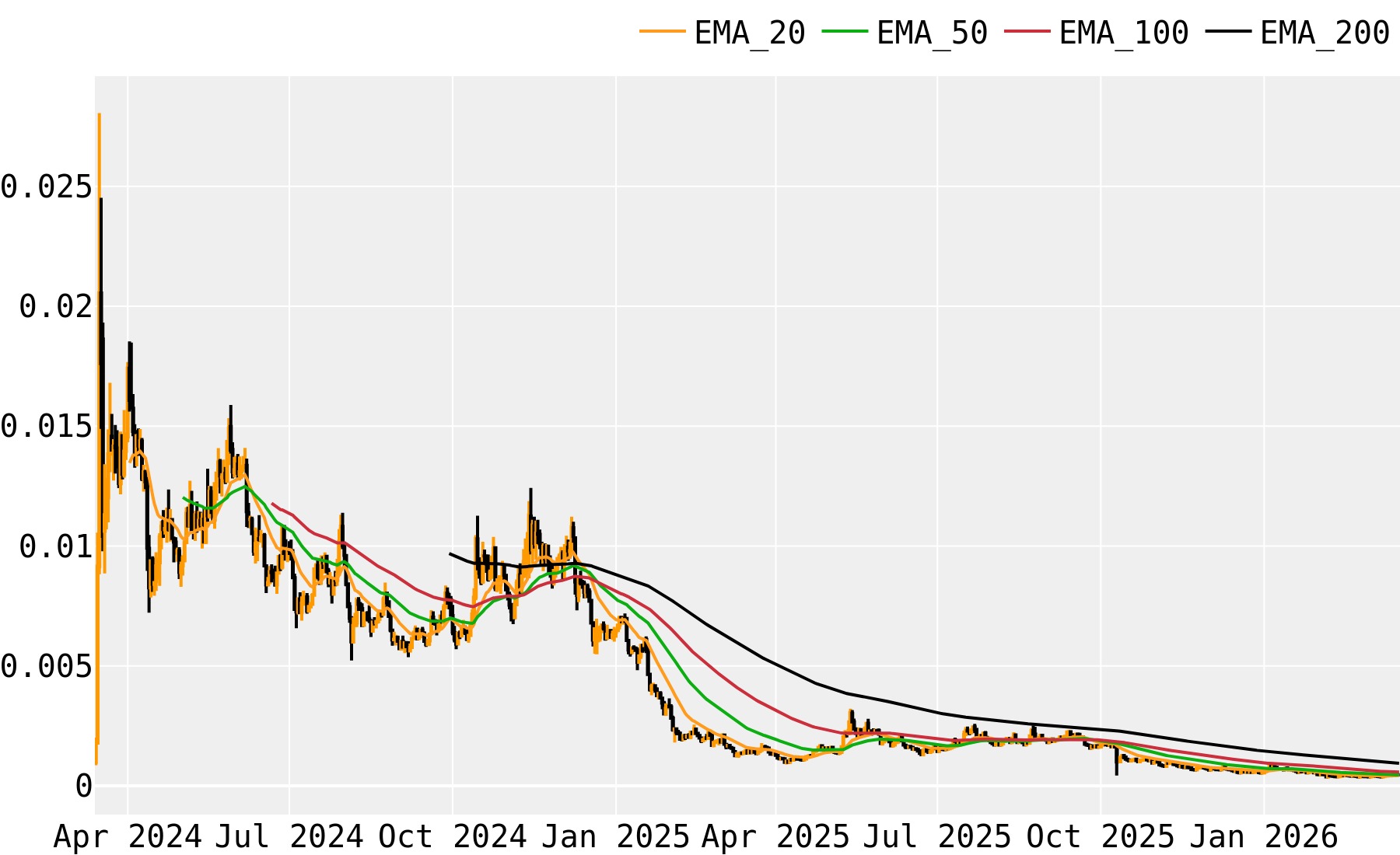 Medias móviles exponenciales de BOOK OF MEME