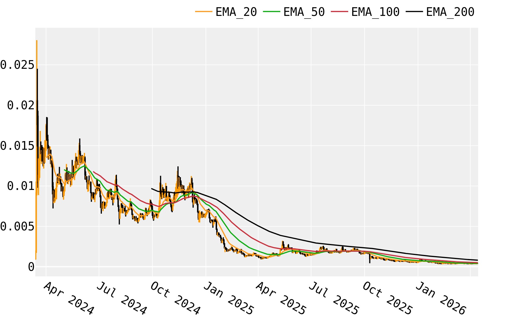 BOOK OF MEME Üstel Hareketli Ortalamaları