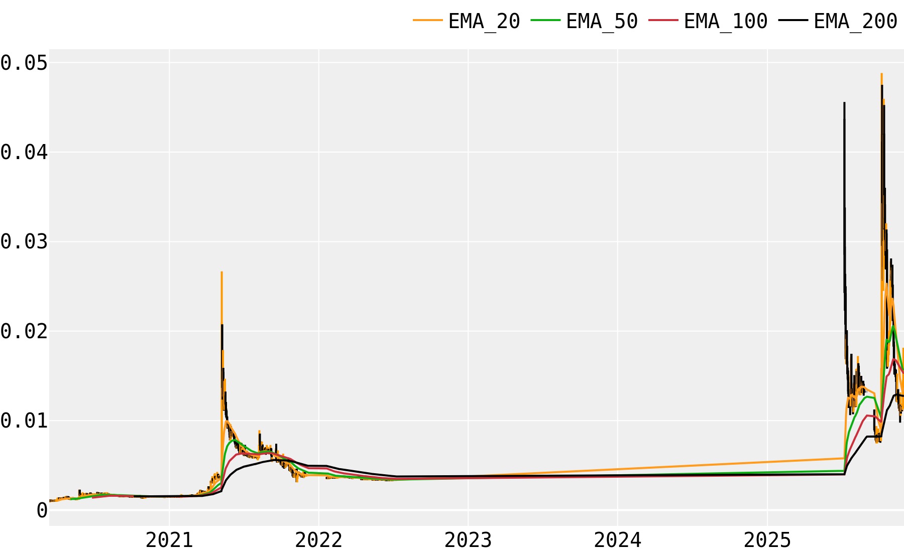 BOOM BOOM Exponential moving averages