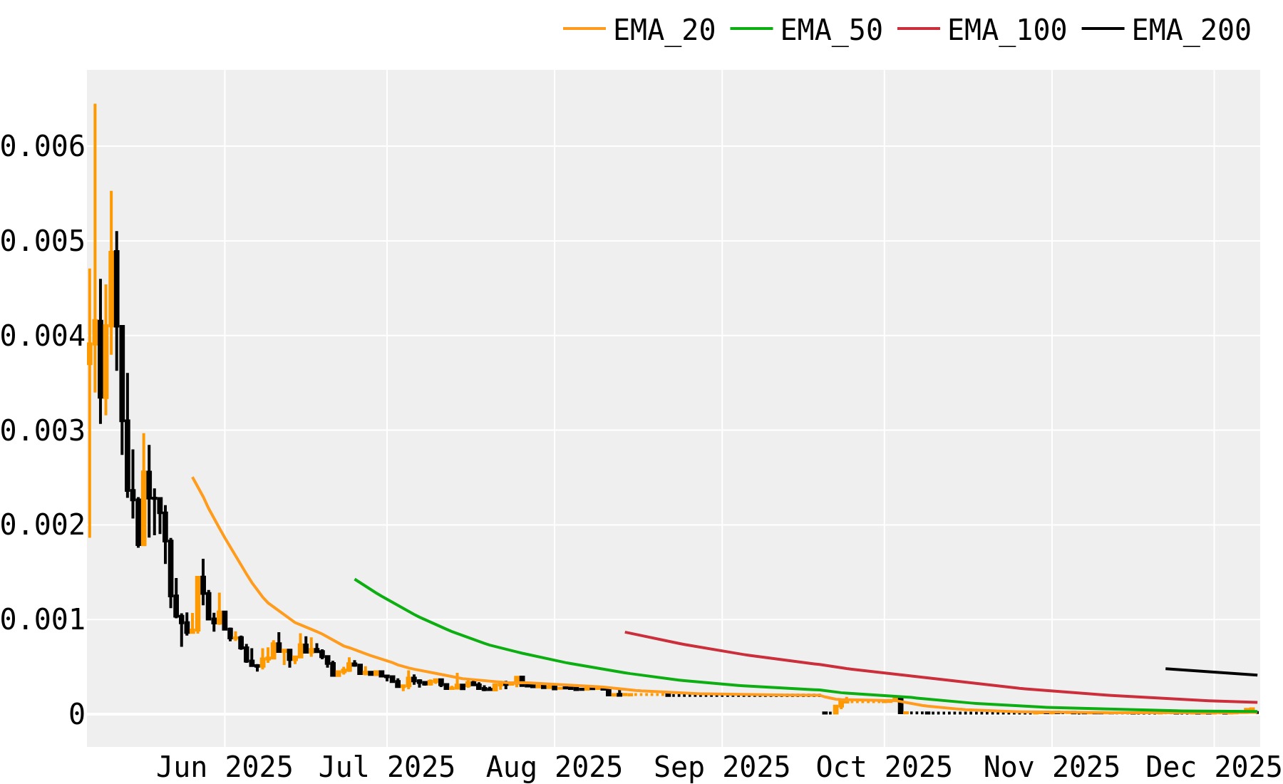 Boopa BOOPA Exponential moving averages