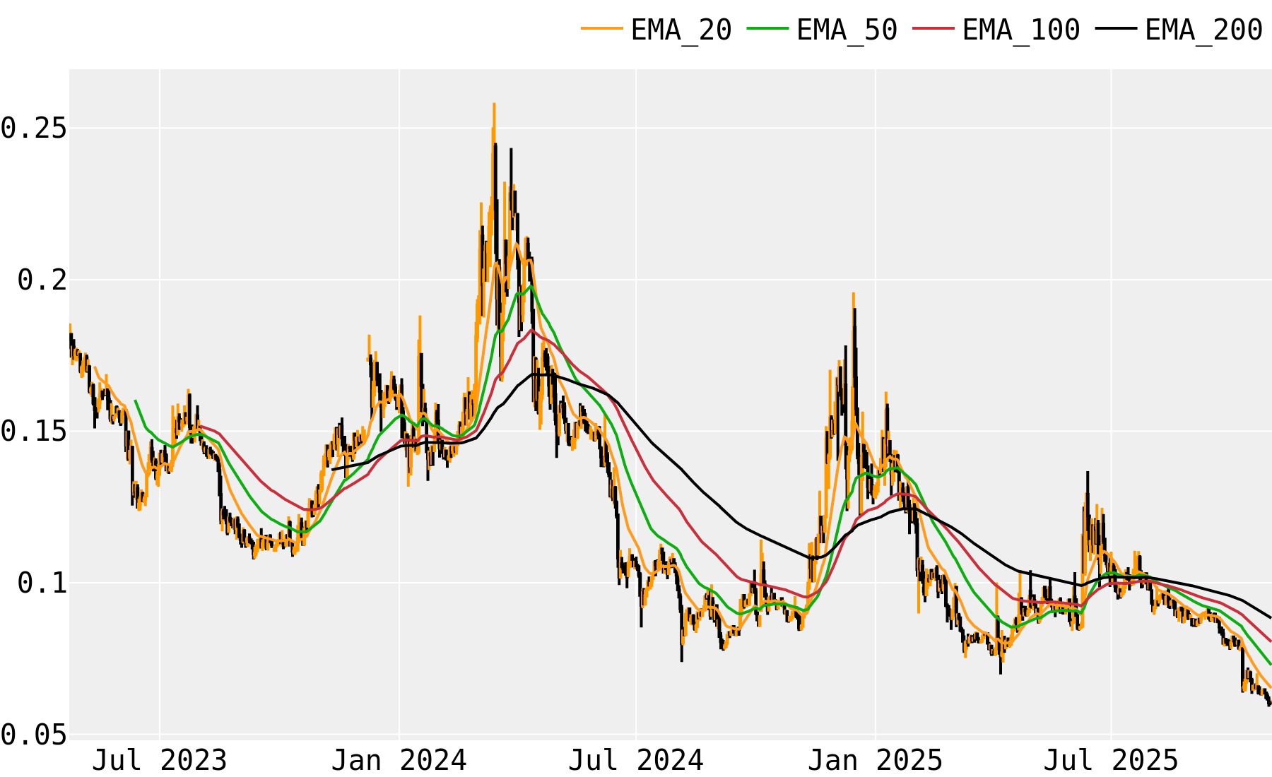 BORA BORA Exponential moving averages