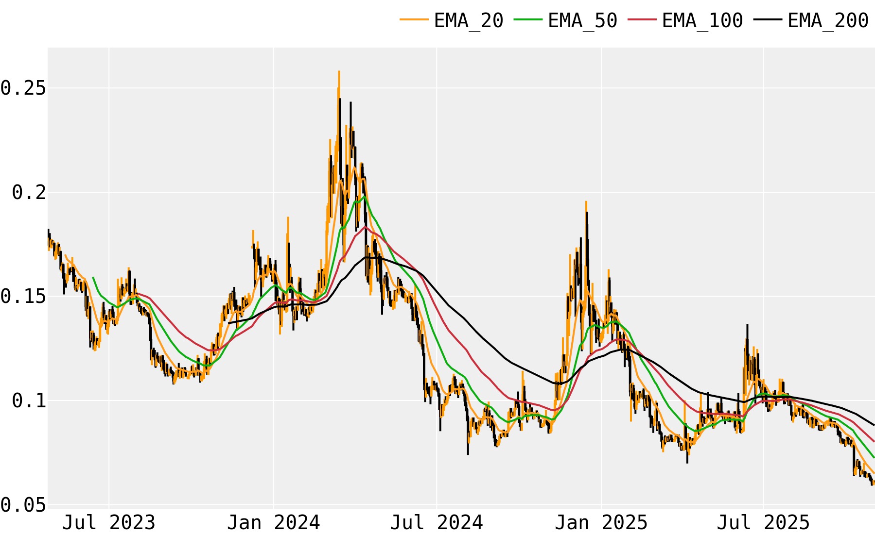 BORA BORA Экспоненциальные скользящие средние