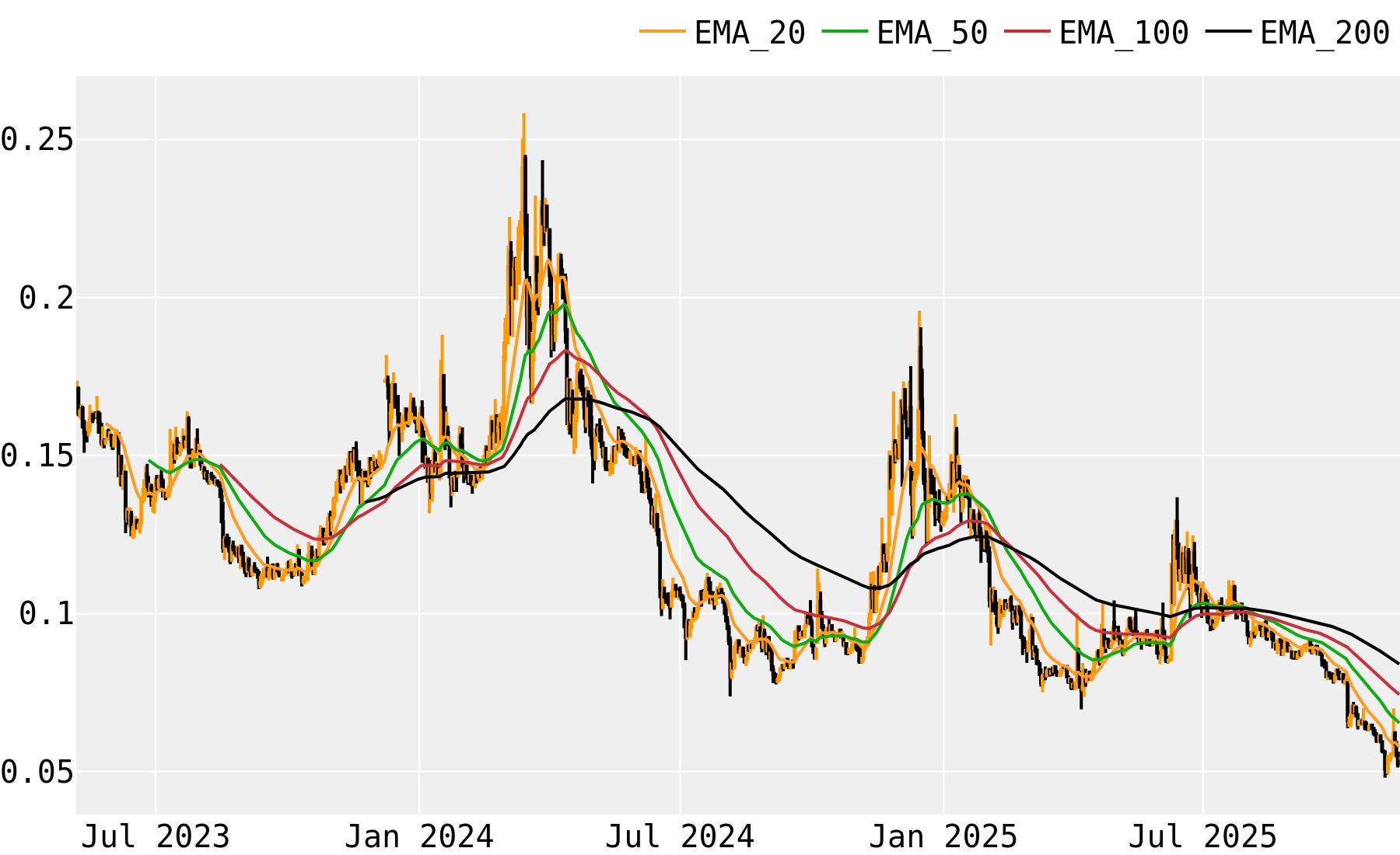 BORA BORA Exponential moving averages