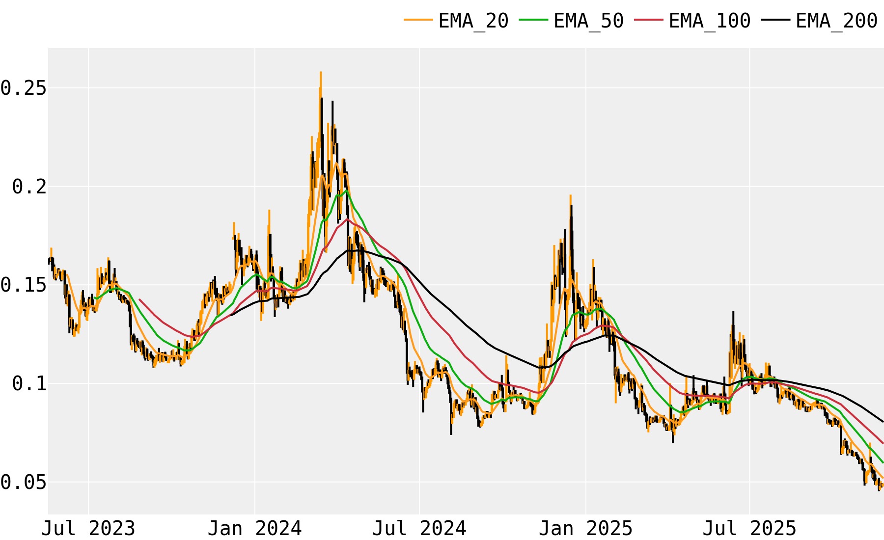 BORA BORA Exponential moving averages