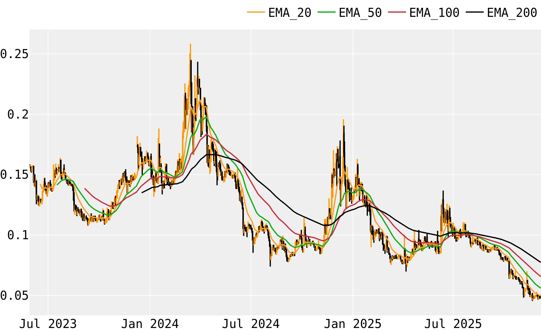 BORA BORA Exponential moving averages