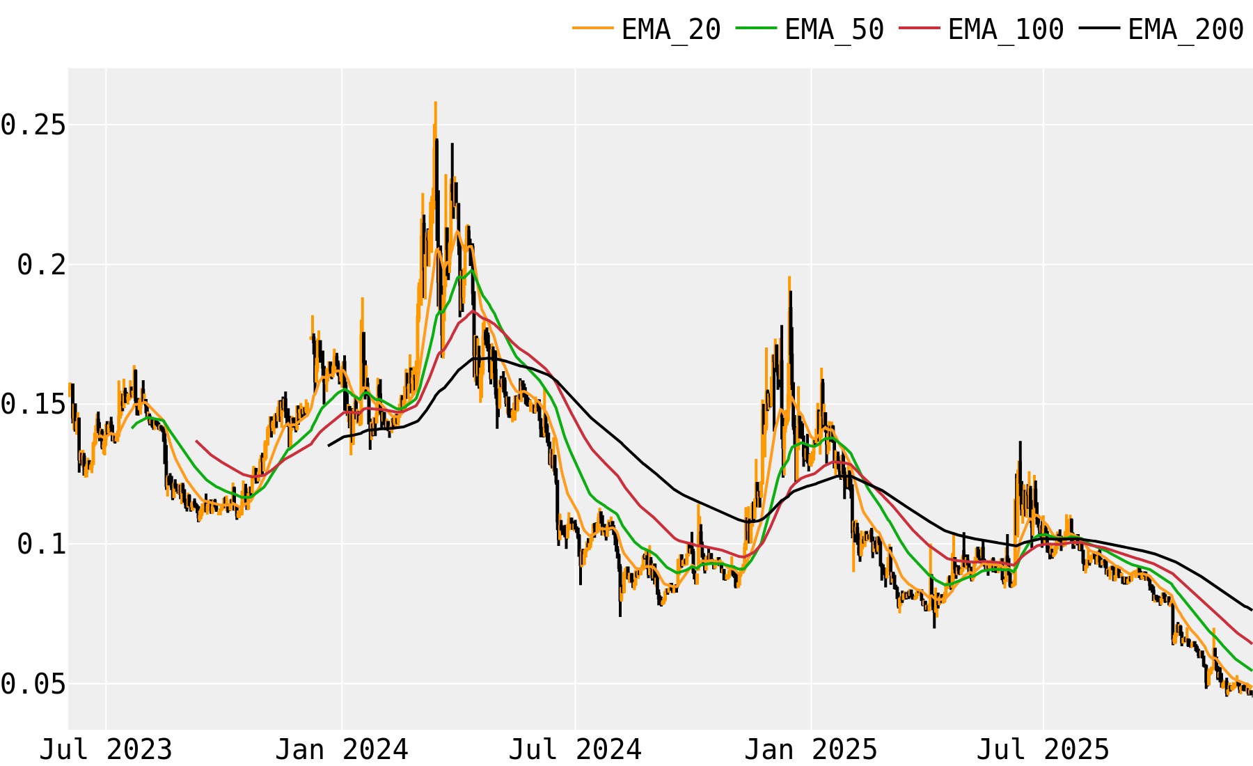 BORA BORA Exponential moving averages