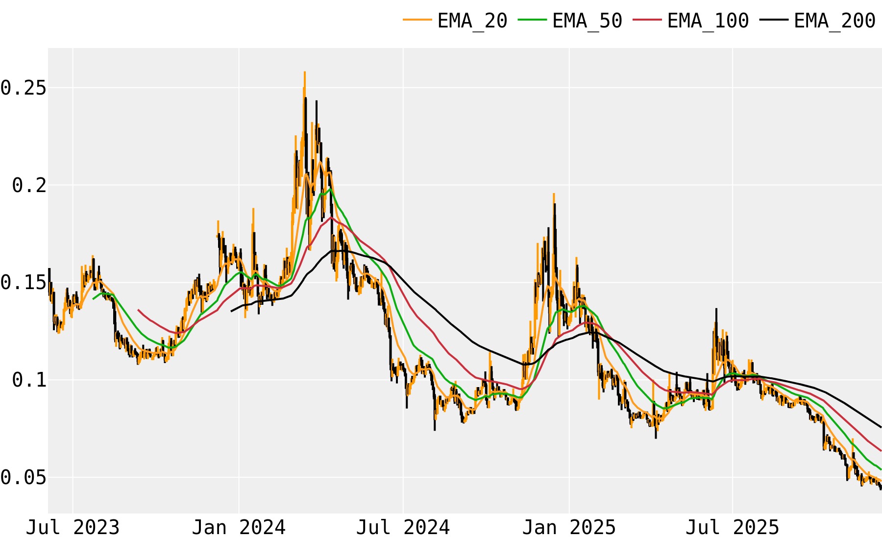 BORA BORA Exponential moving averages