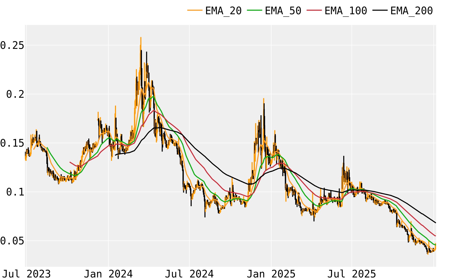 BORA Üstel Hareketli Ortalamaları