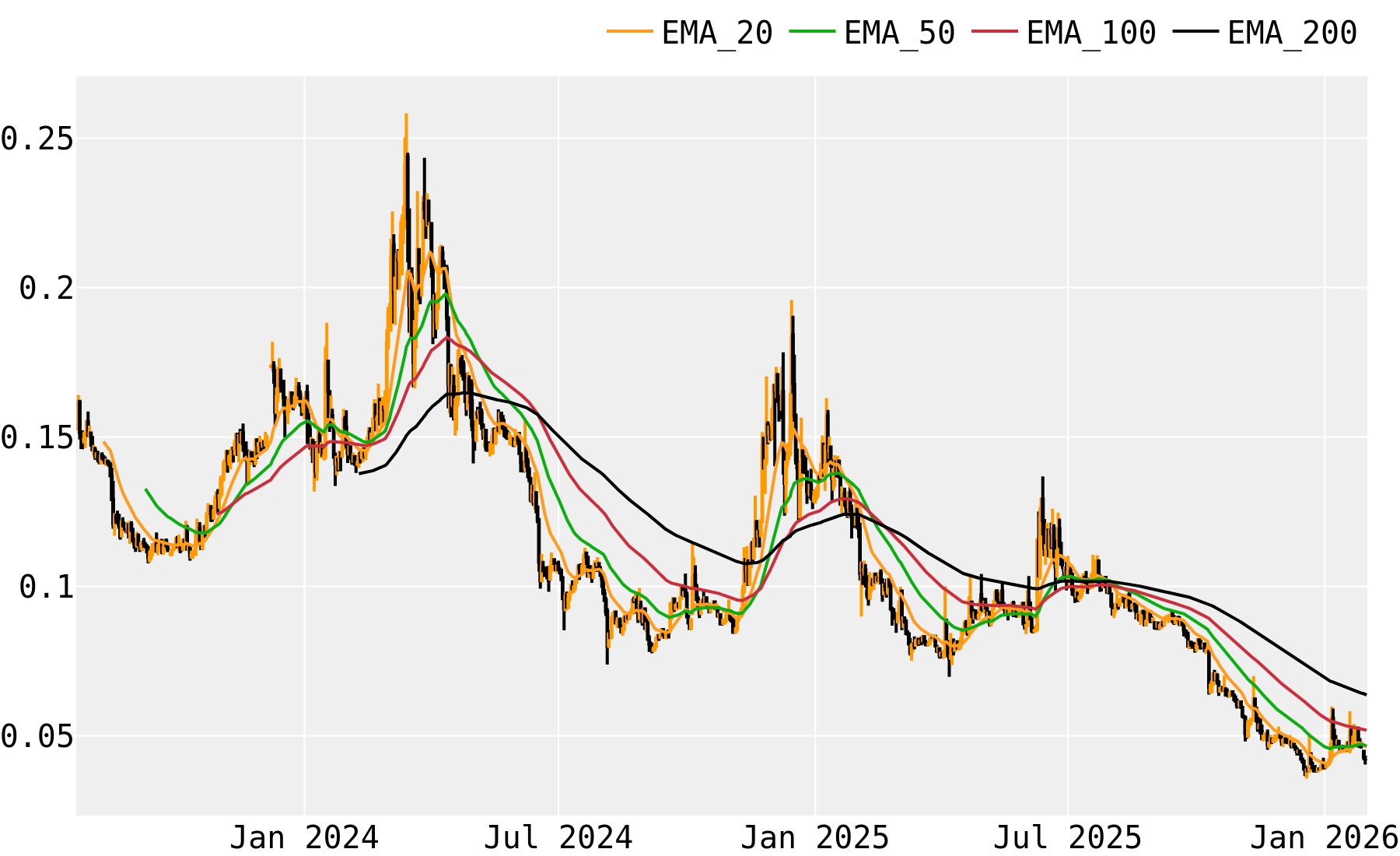 BORA BORA Экспоненциальные скользящие средние
