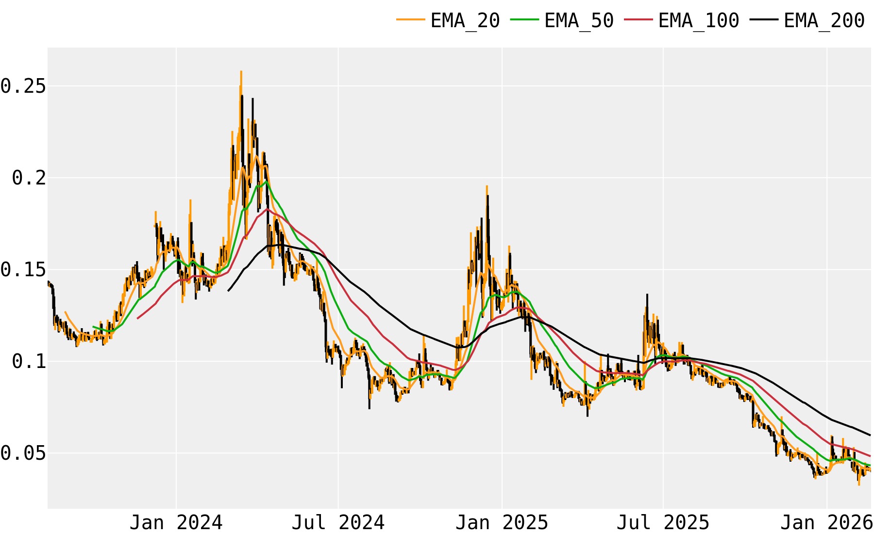 BORA Üstel Hareketli Ortalamaları