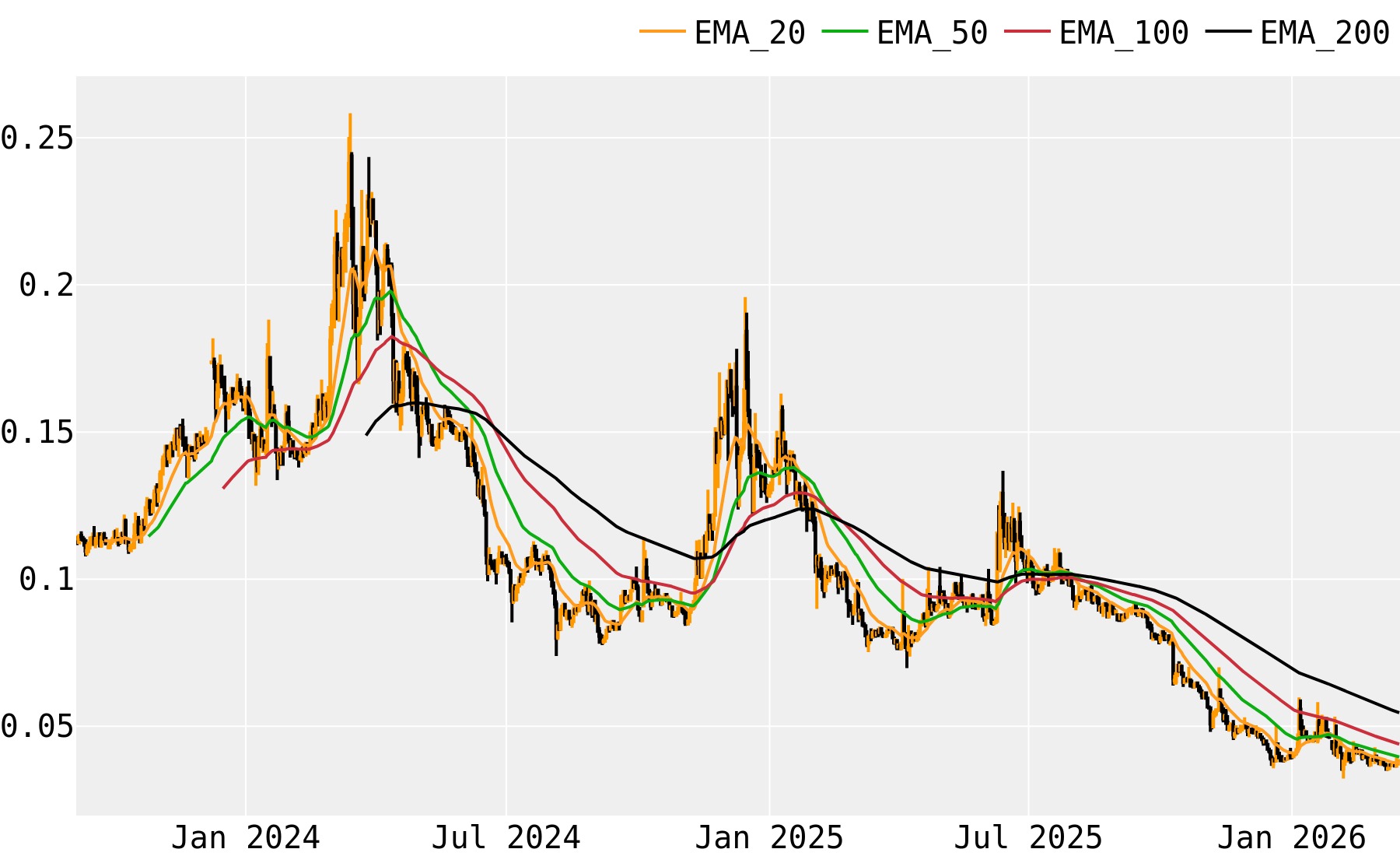 BORA BORA Экспоненциальные скользящие средние