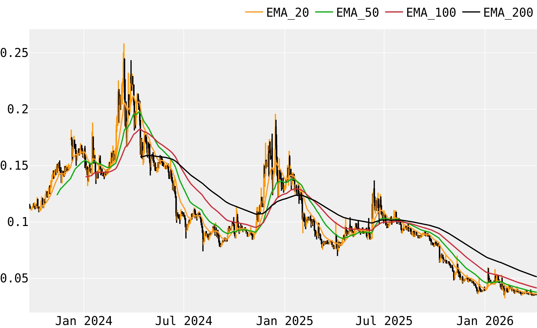 BORA Üstel Hareketli Ortalamaları