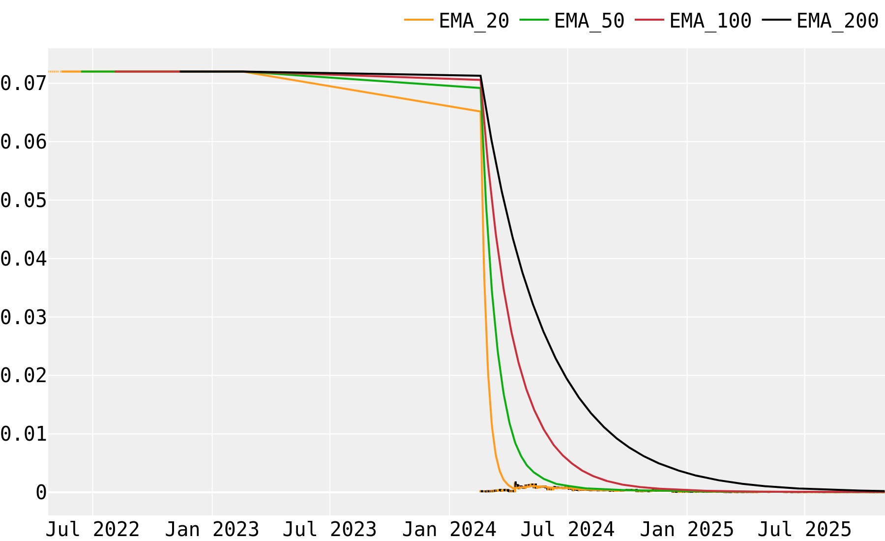 Boring Protocol BOP Exponential moving averages