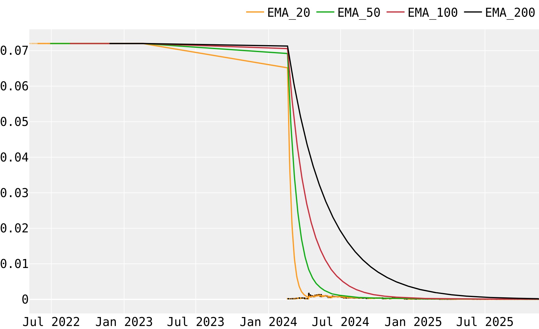 Boring Protocol BOP Exponential moving averages