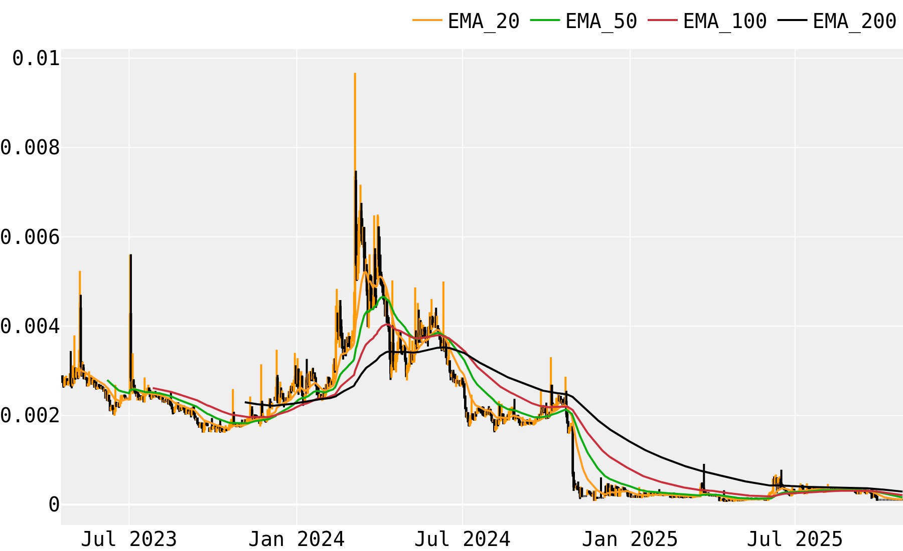 BoringDAO BORING Экспоненциальные скользящие средние