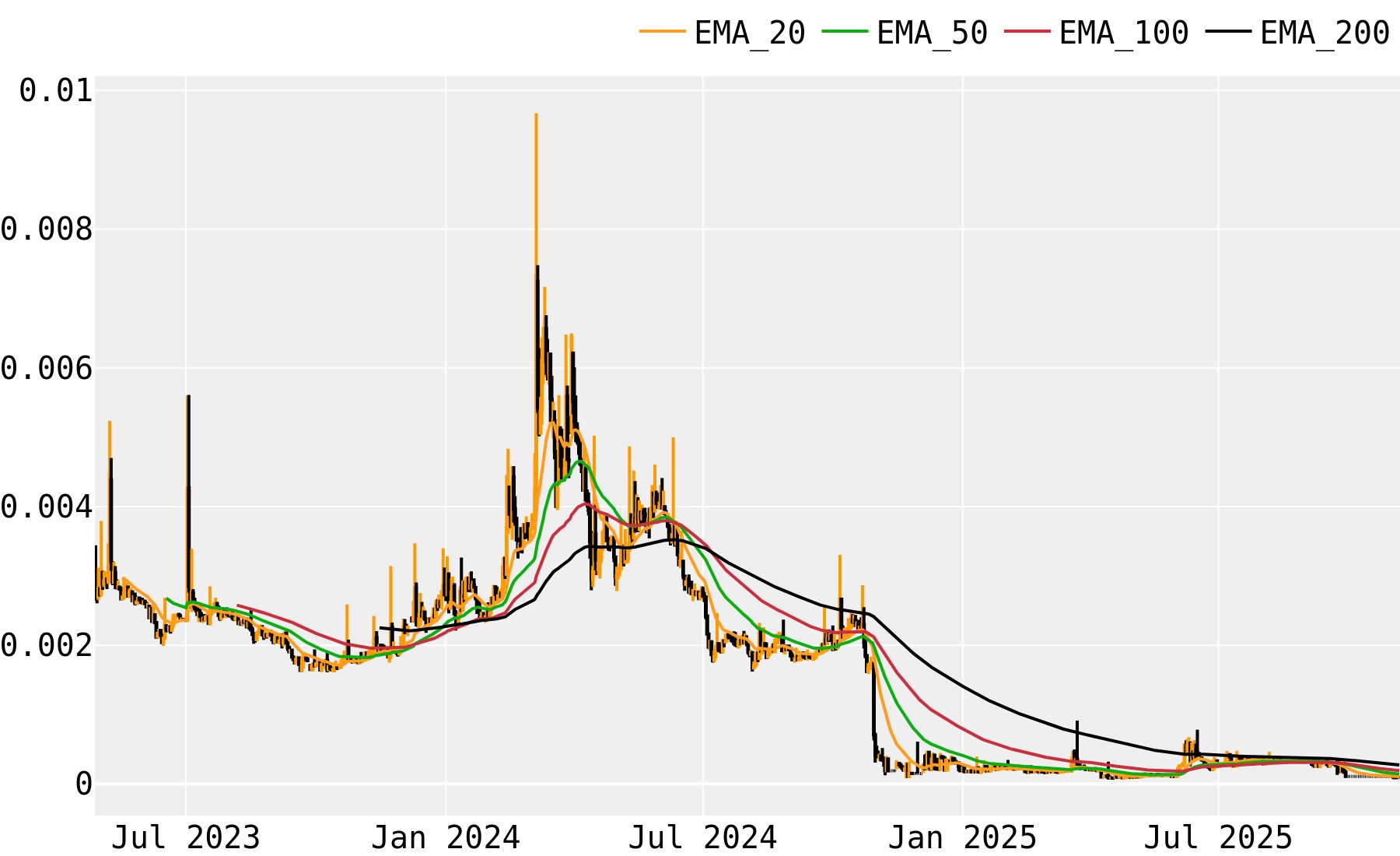 BoringDAO BORING Exponential moving averages