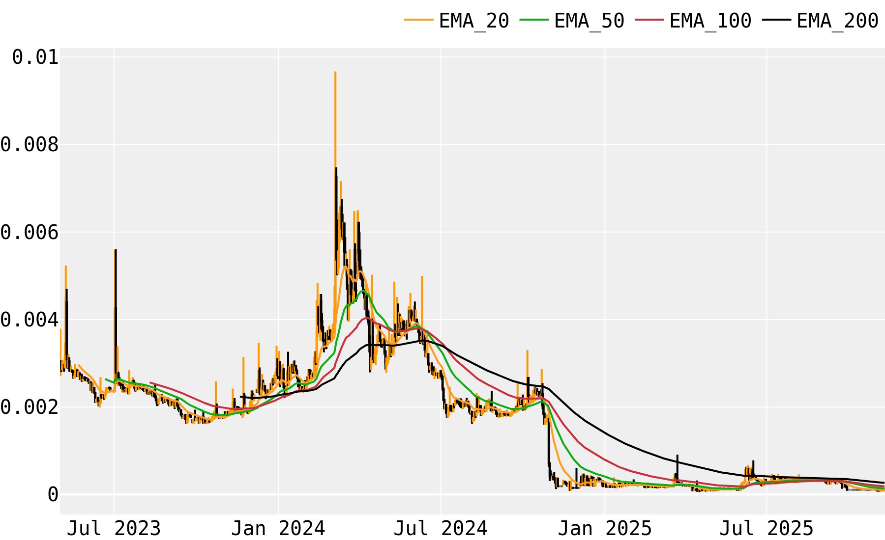 BoringDAO BORING Экспоненциальные скользящие средние