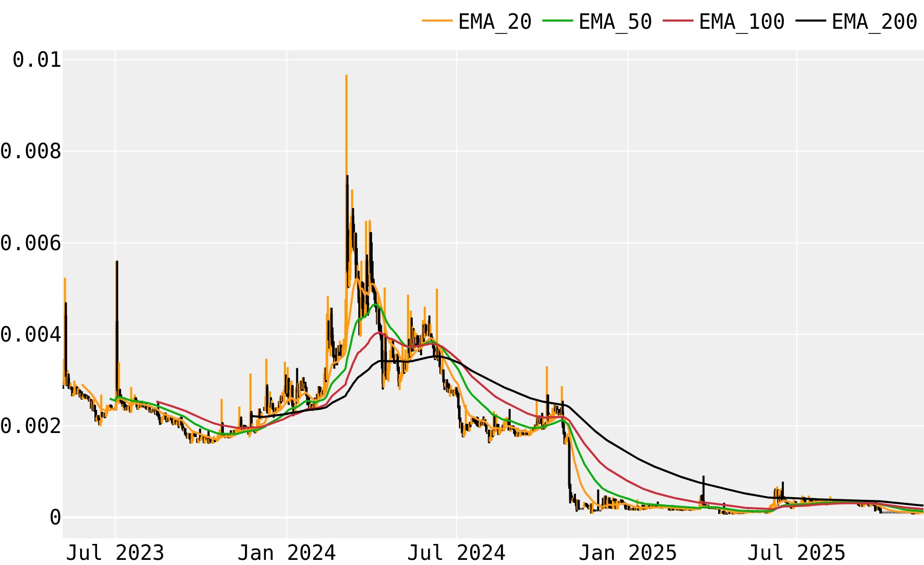 BoringDAO BORING Exponential moving averages