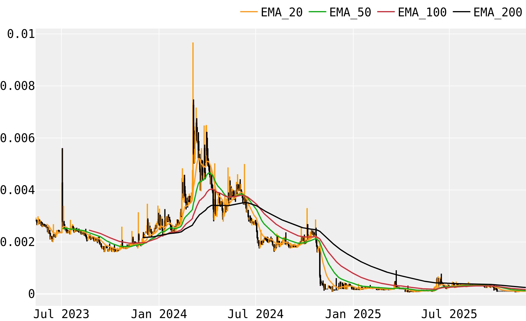 BoringDAO BORING Exponential moving averages