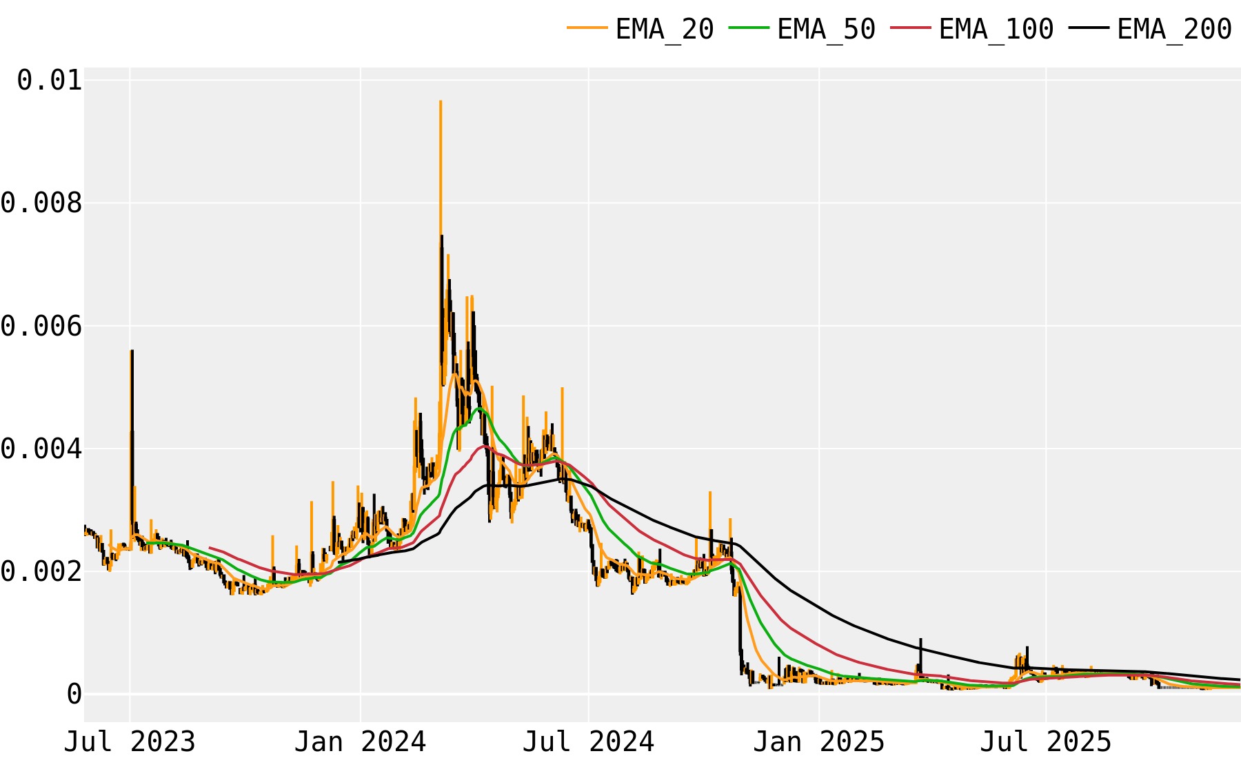 BoringDAO BORING Exponential moving averages
