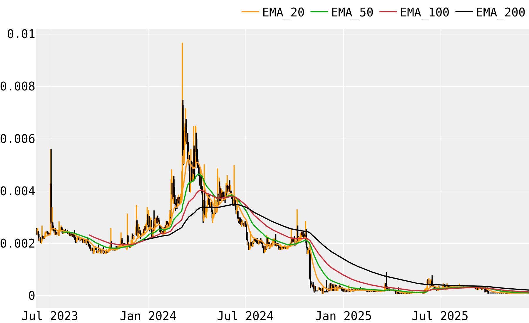 BoringDAO BORING Экспоненциальные скользящие средние