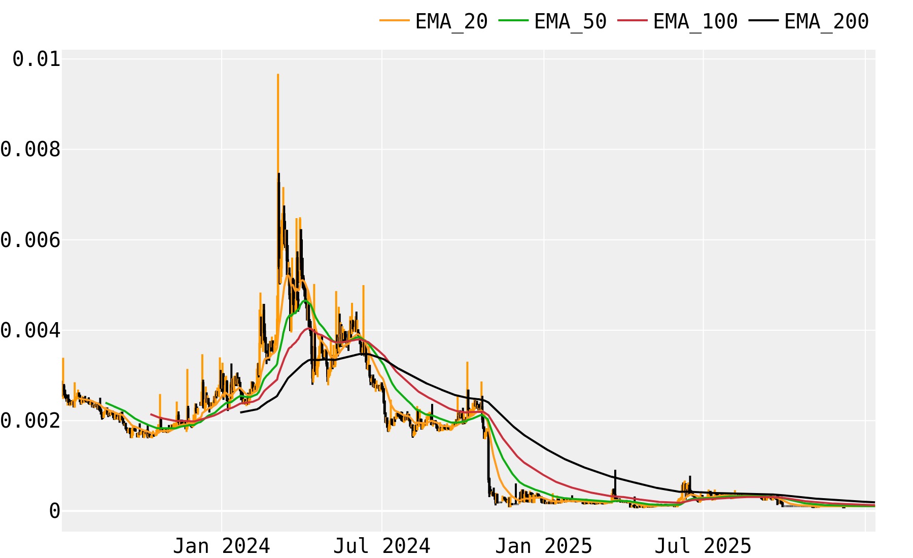 BoringDAO BORING Экспоненциальные скользящие средние