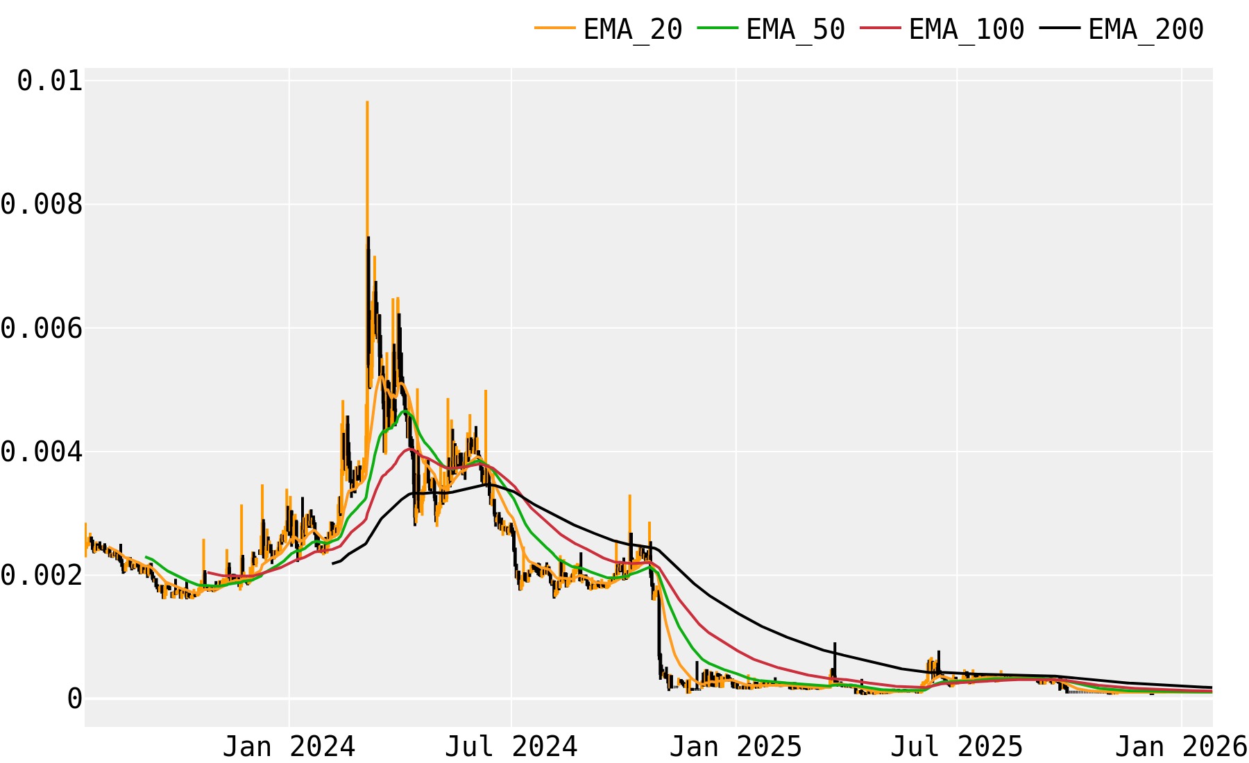 BoringDAO BORING Экспоненциальные скользящие средние