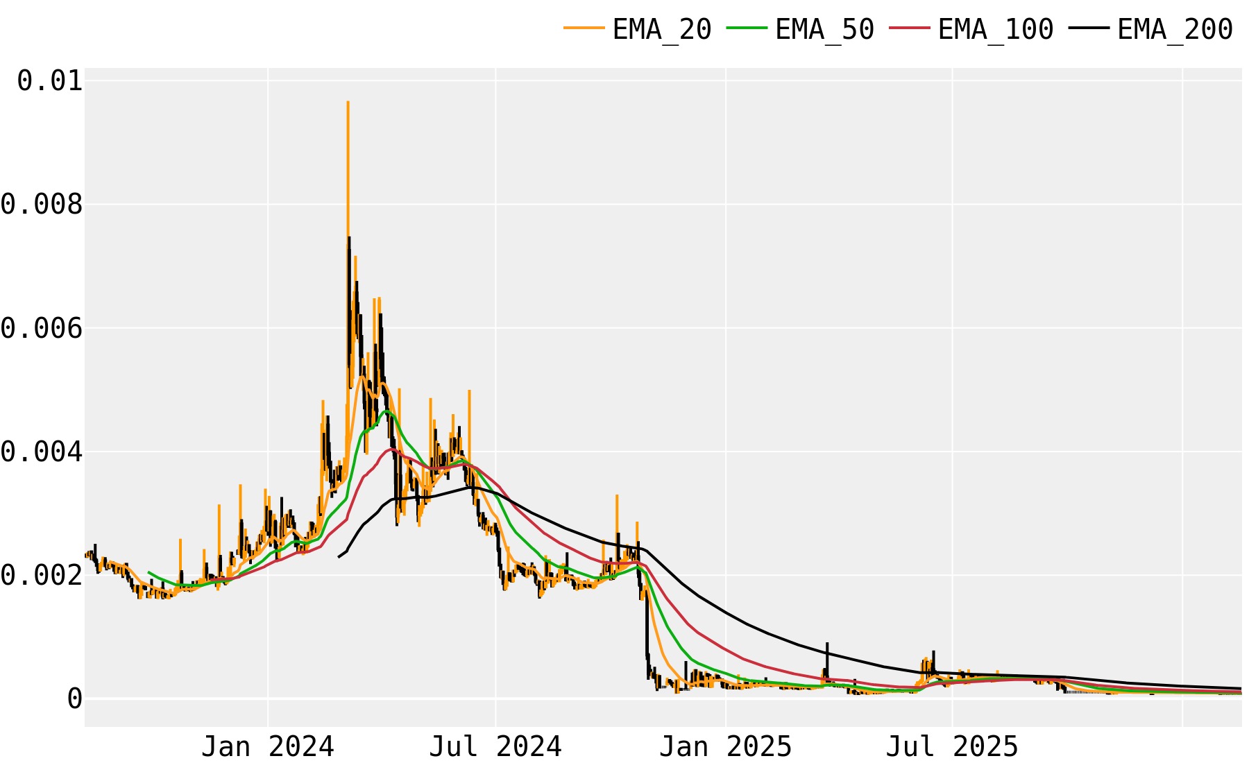 BoringDAO BORING Экспоненциальные скользящие средние