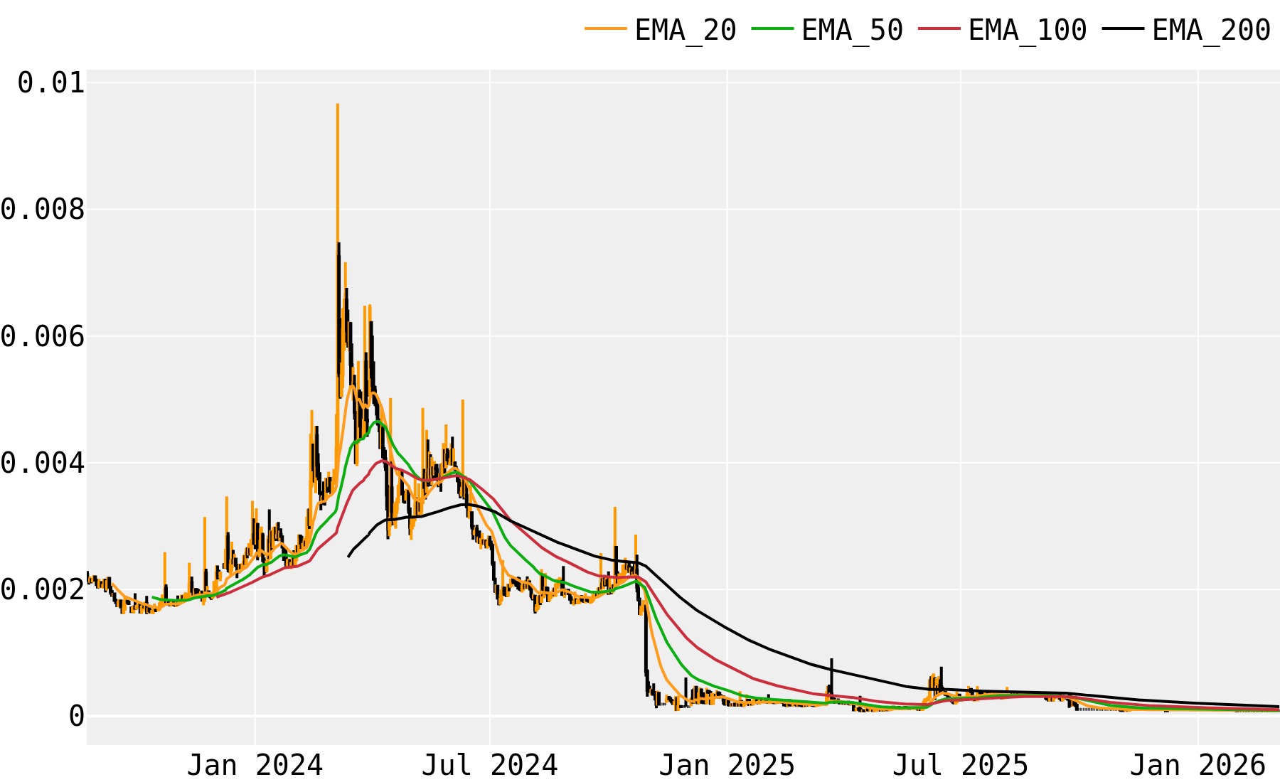 BoringDAO BORING Экспоненциальные скользящие средние